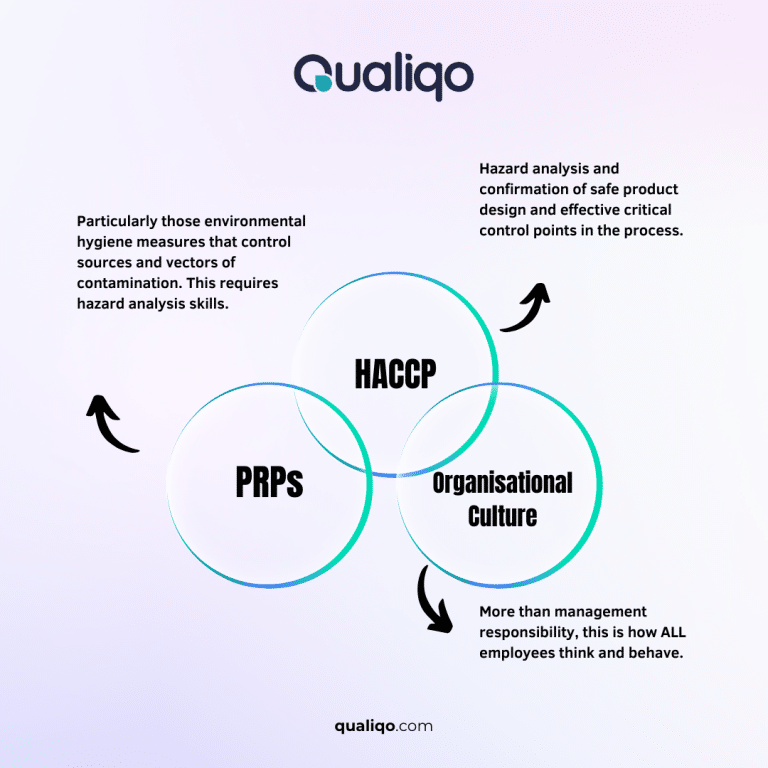 Understanding PRP, OPRP, and CCP - Qualiqo Food Safety & Management System